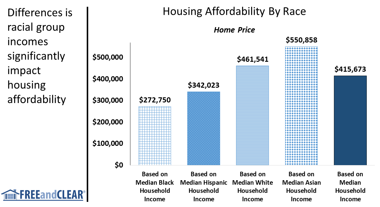 Significant Gender and Racial Housing Gaps Persist | FREEandCLEAR